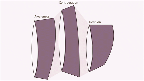 Los procesos de marketing y el nuevo funnel